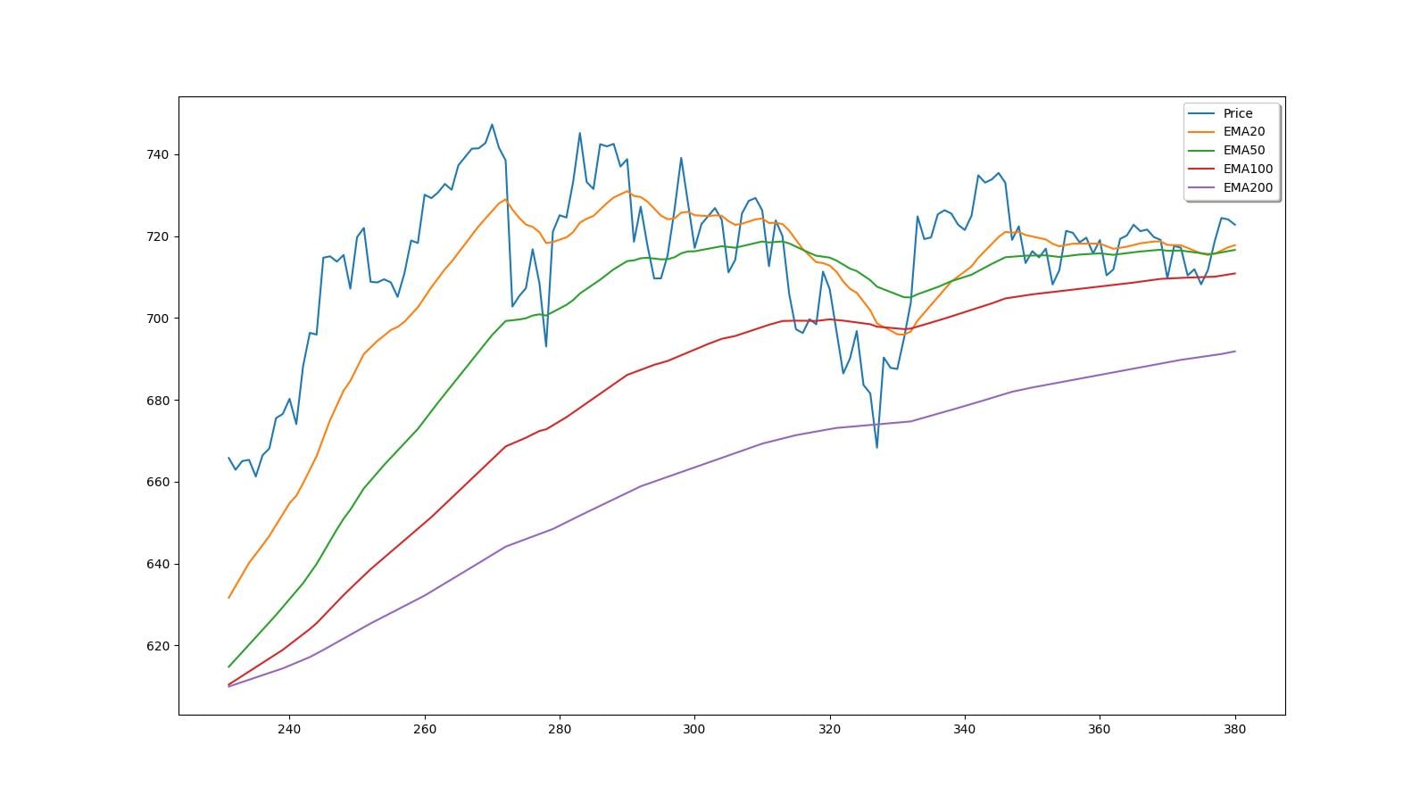 Invesco QQQ Tokenized ETF (Ondo) Exponential Moving Averages