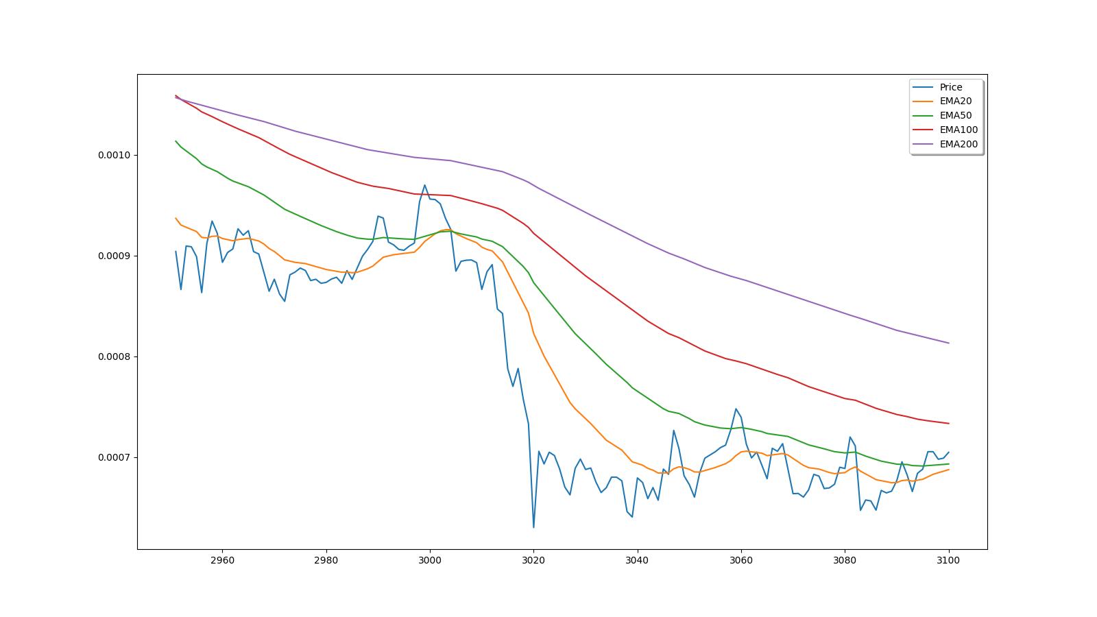 InvestFeed Exponential Moving Averages