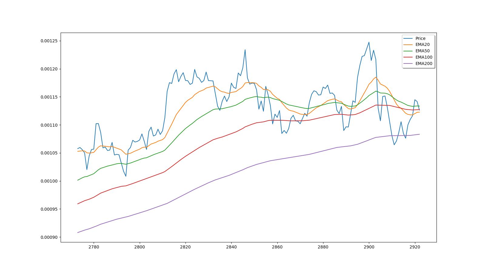 InvestFeed Exponential Moving Averages