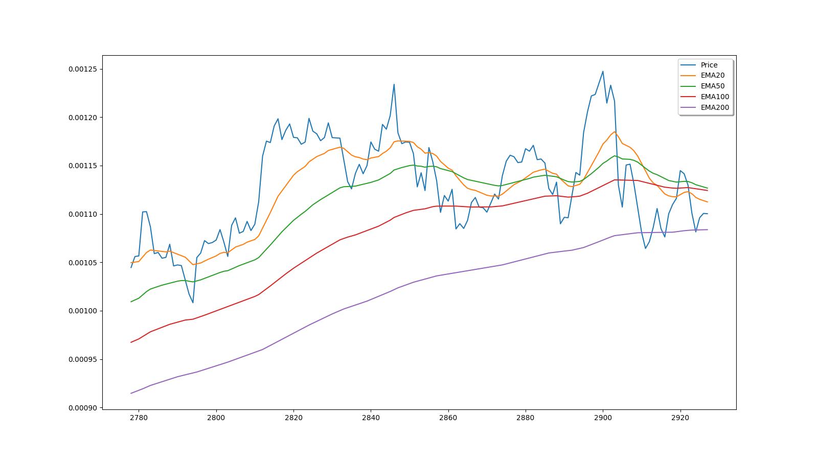 investFeed Exponential Moving Averages