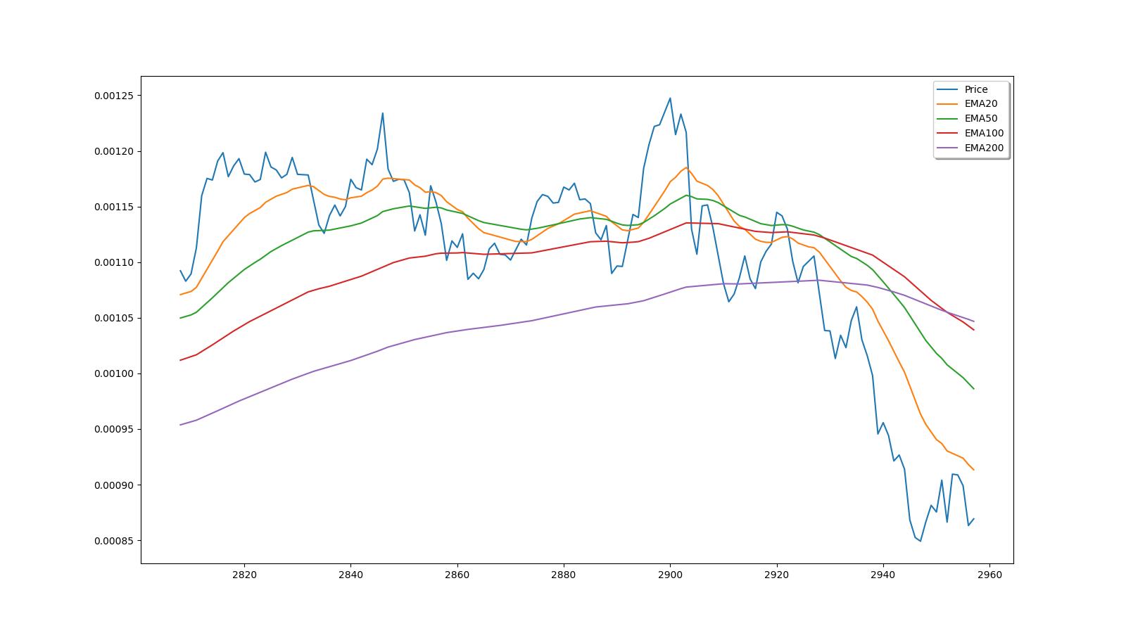 InvestFeed Exponential Moving Averages