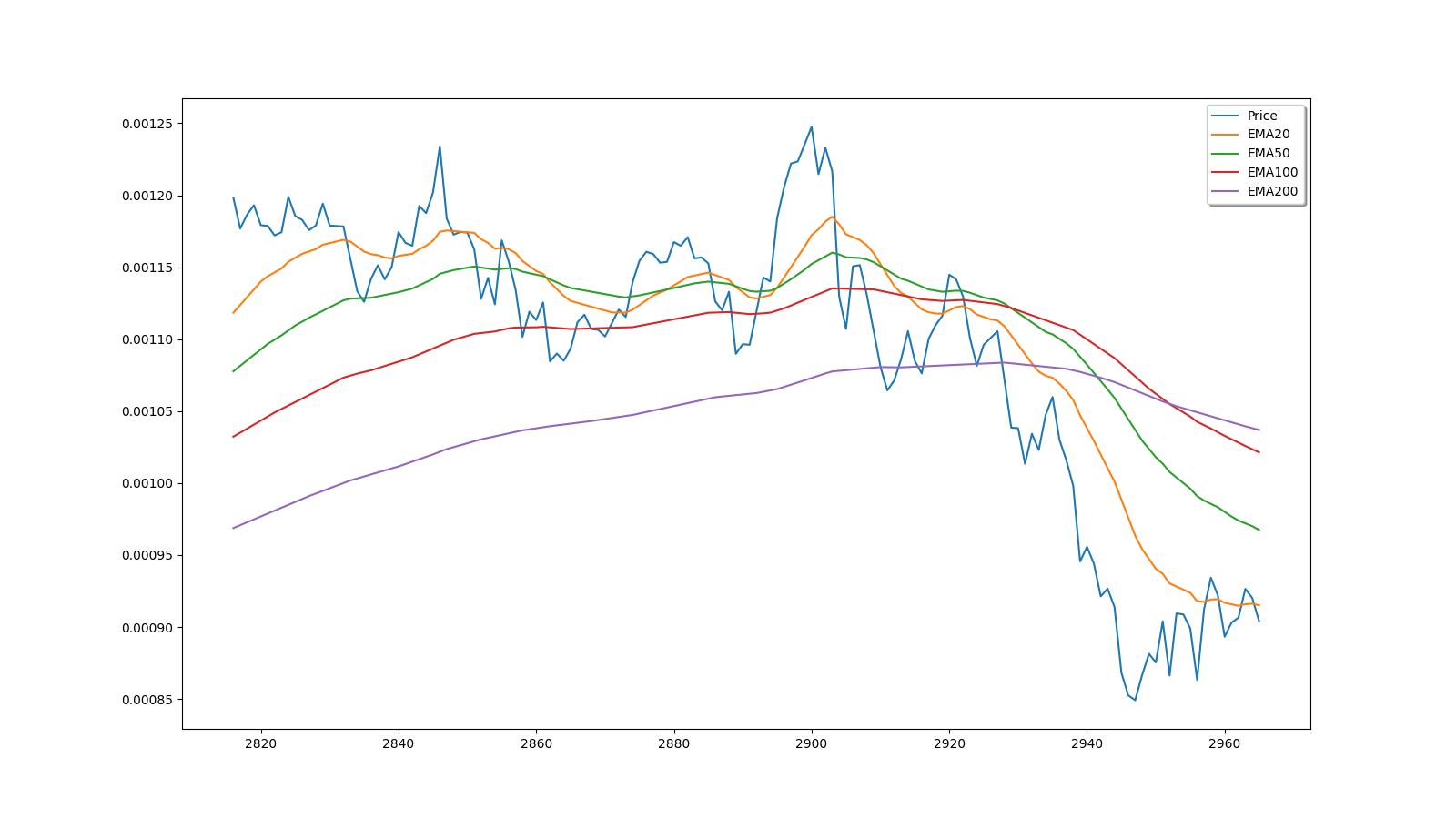 InvestFeed Exponential Moving Averages