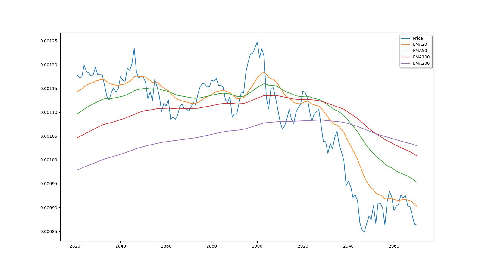 InvestFeed Exponential Moving Averages