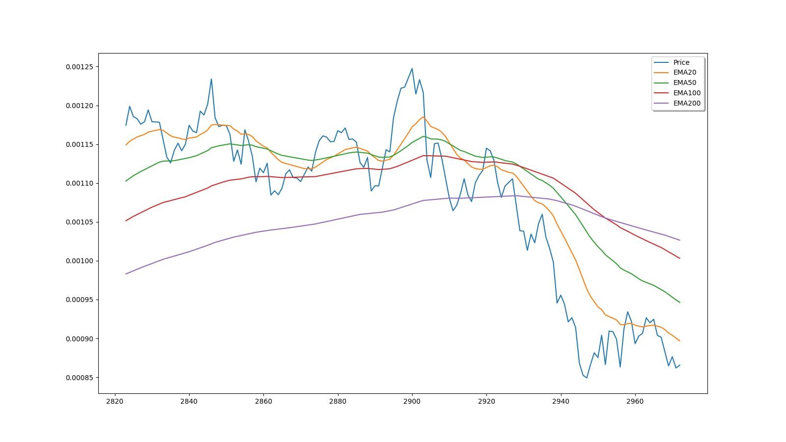 InvestFeed Exponential Moving Averages