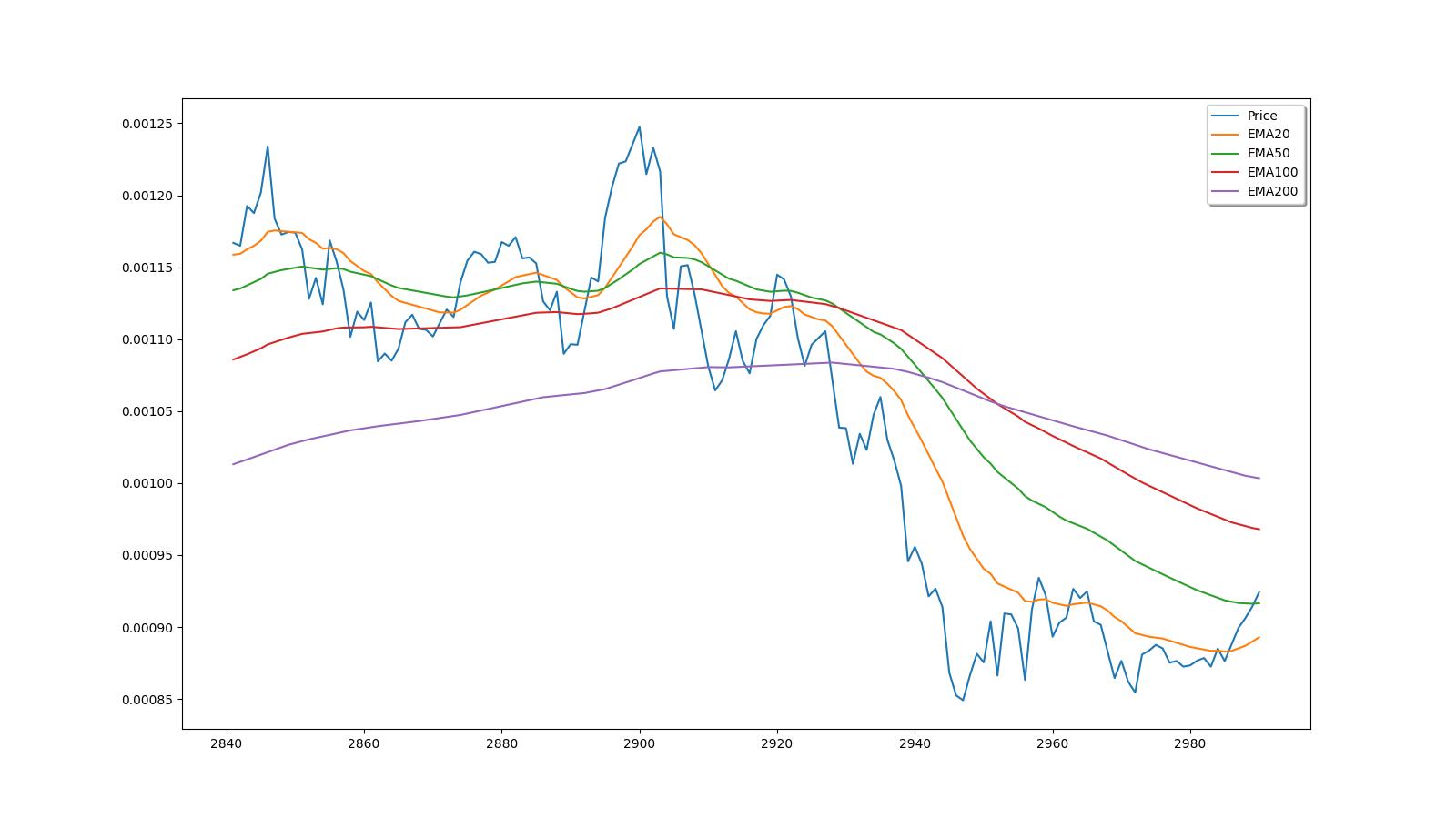 InvestFeed Exponential Moving Averages