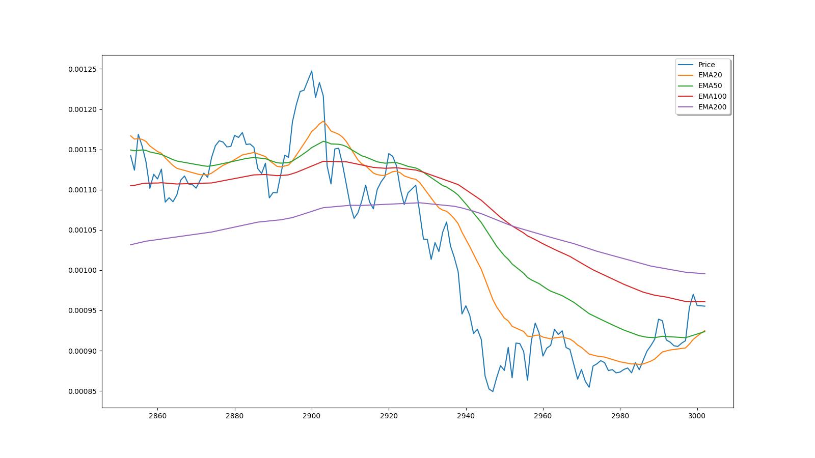 InvestFeed Exponential Moving Averages