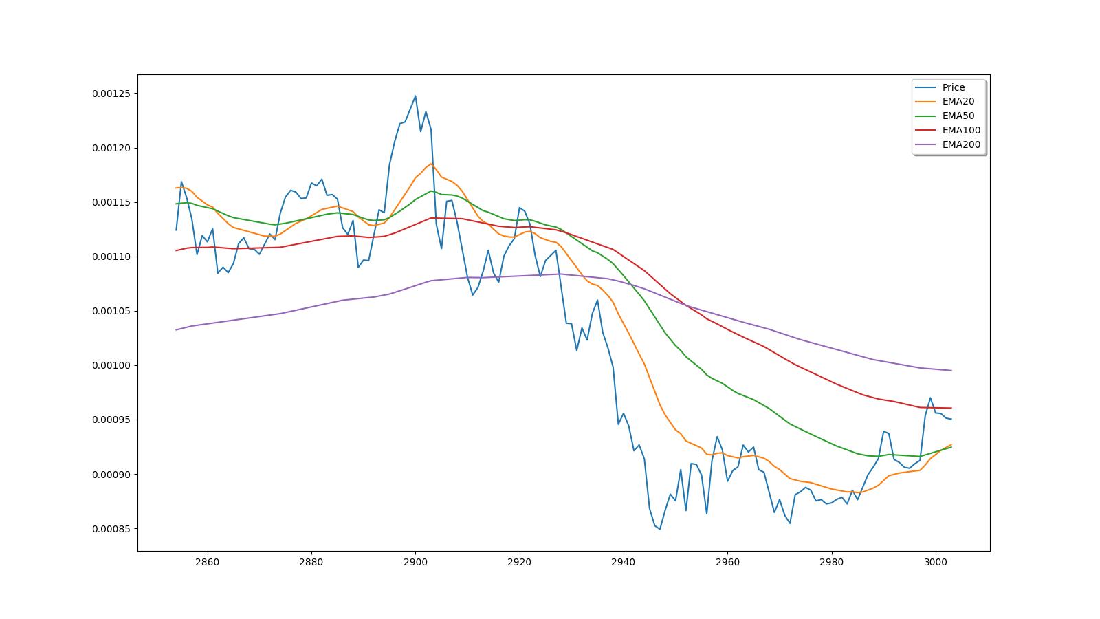 InvestFeed Exponential Moving Averages