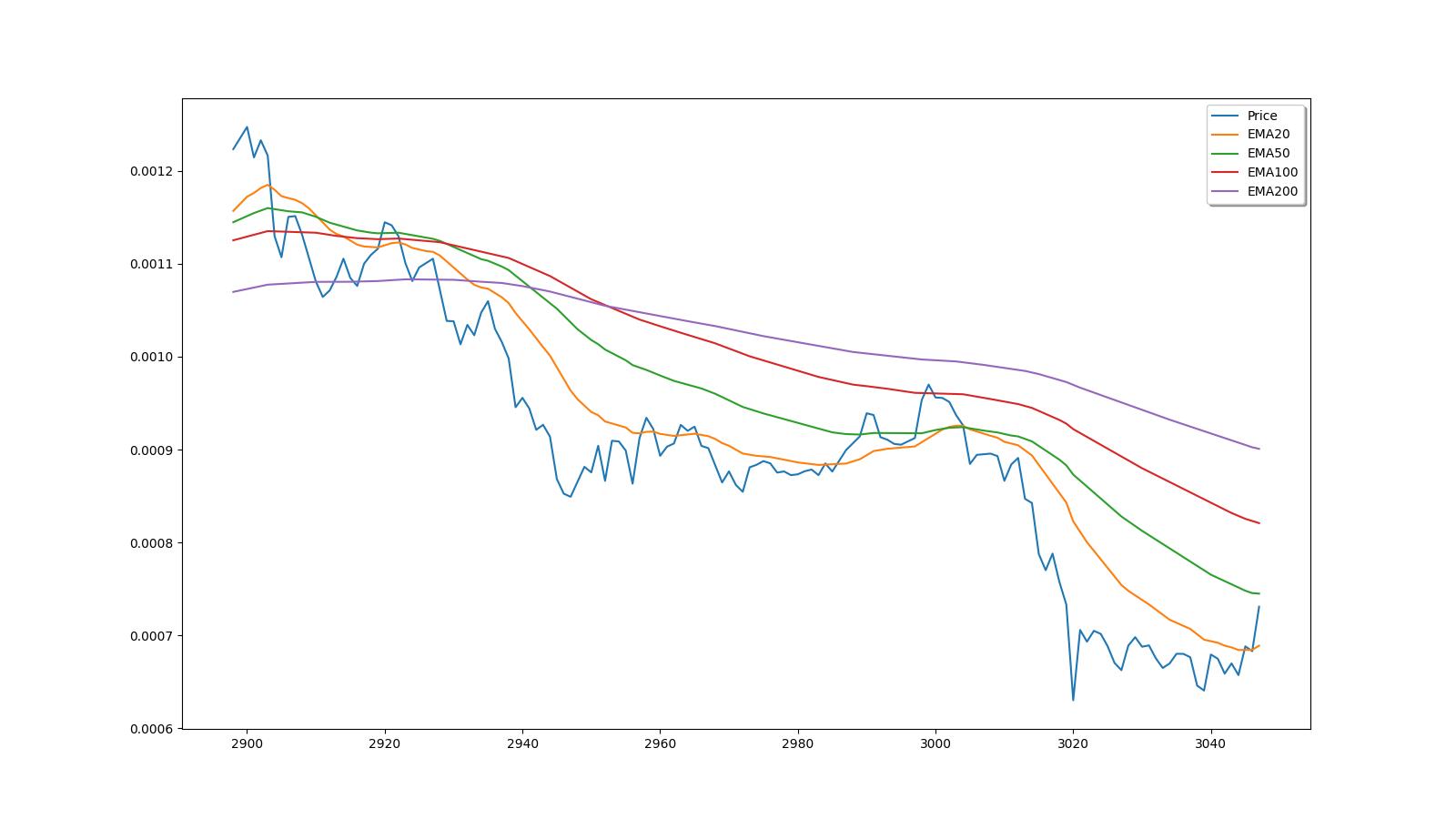 InvestFeed Exponential Moving Averages