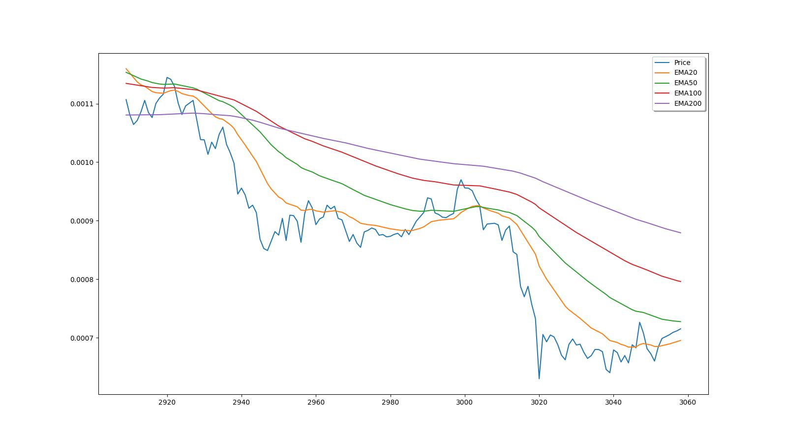 InvestFeed Exponential Moving Averages