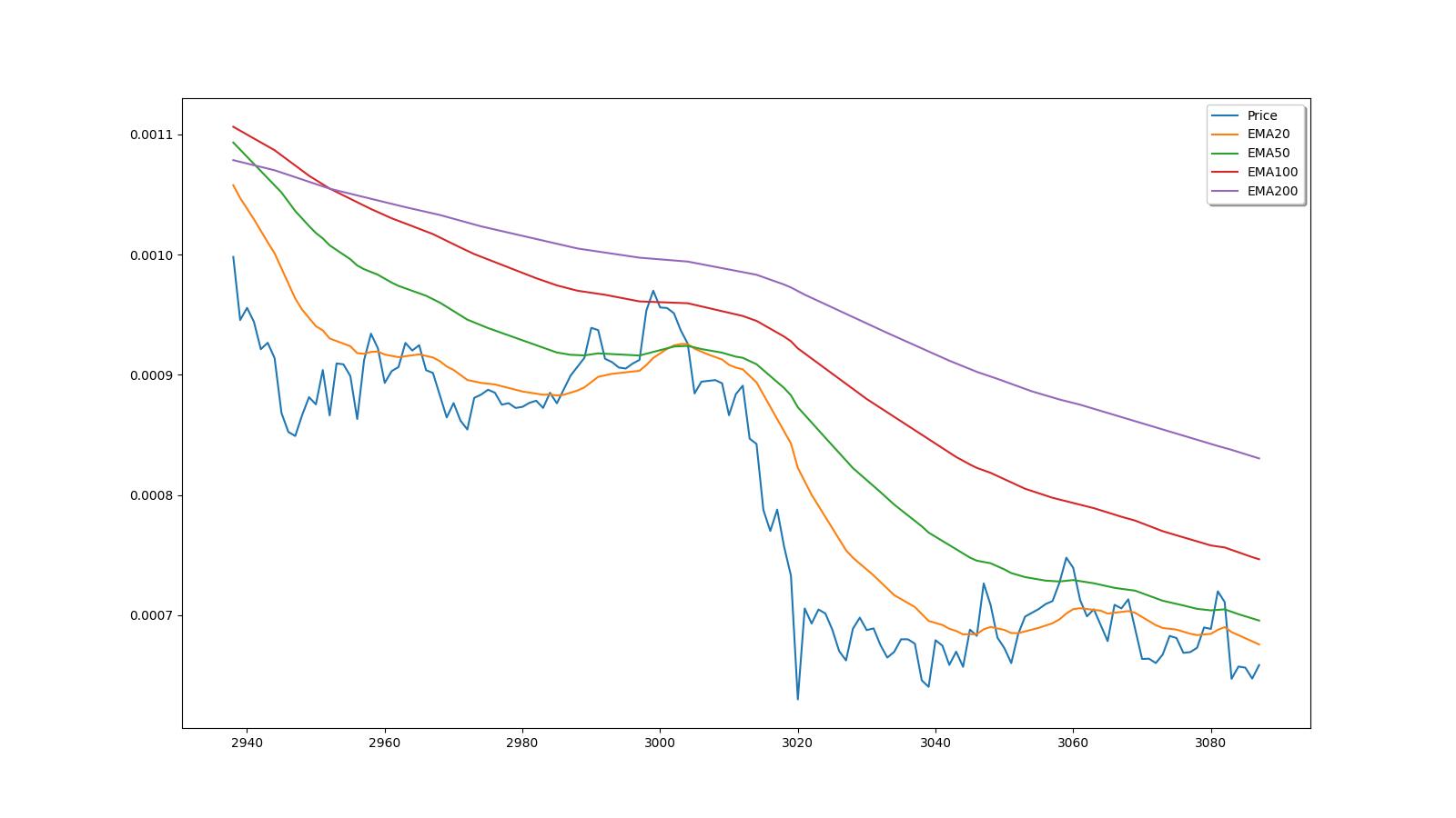 InvestFeed Exponential Moving Averages