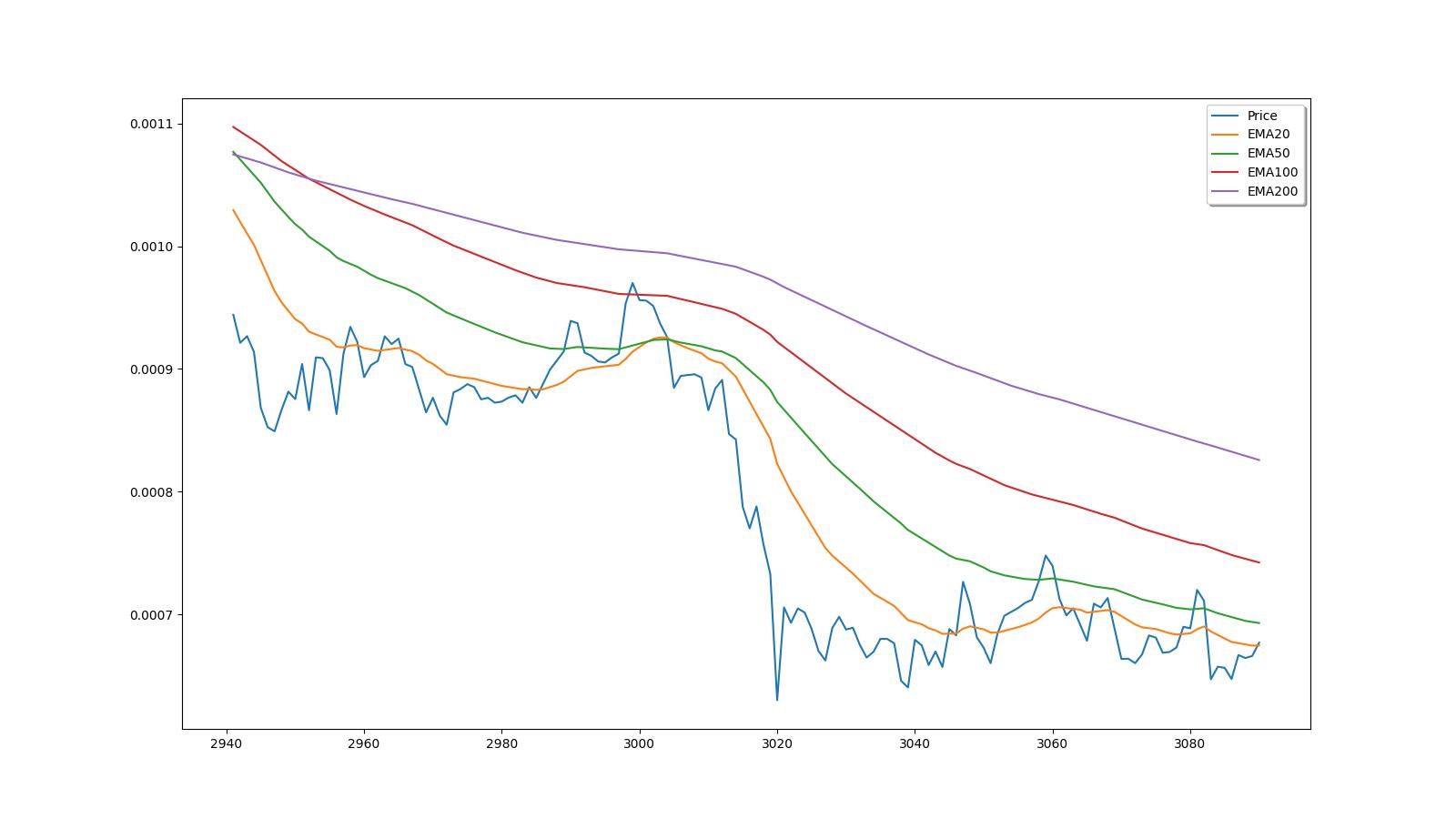 InvestFeed Exponential Moving Averages