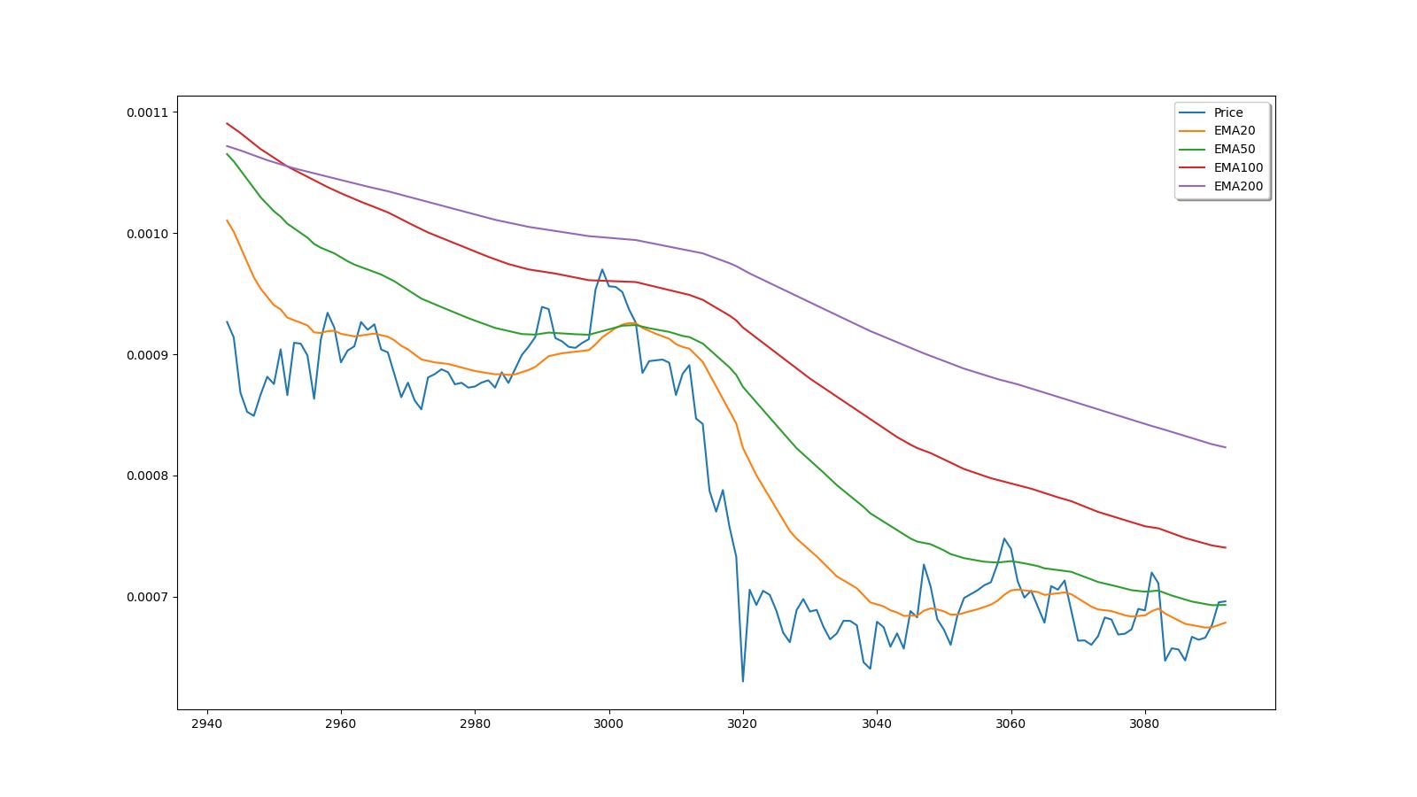 InvestFeed Exponential Moving Averages