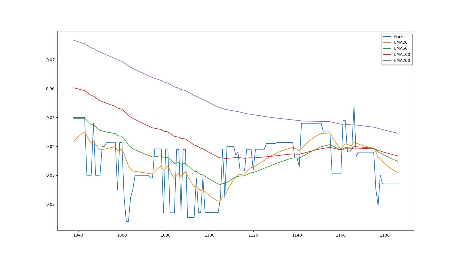 Invictus Hyperion Fund Exponential Moving Averages