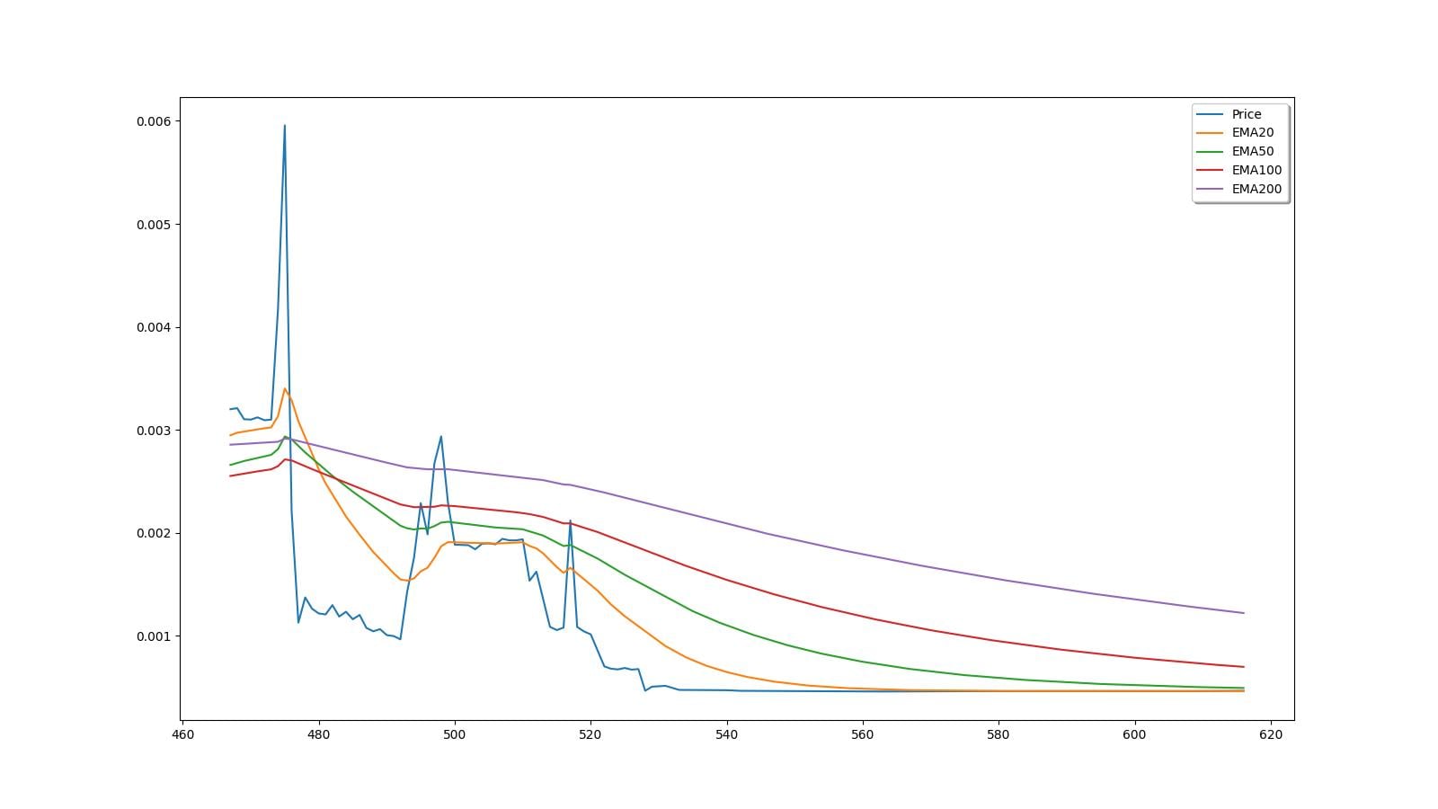 INVITE Token Exponential Moving Averages