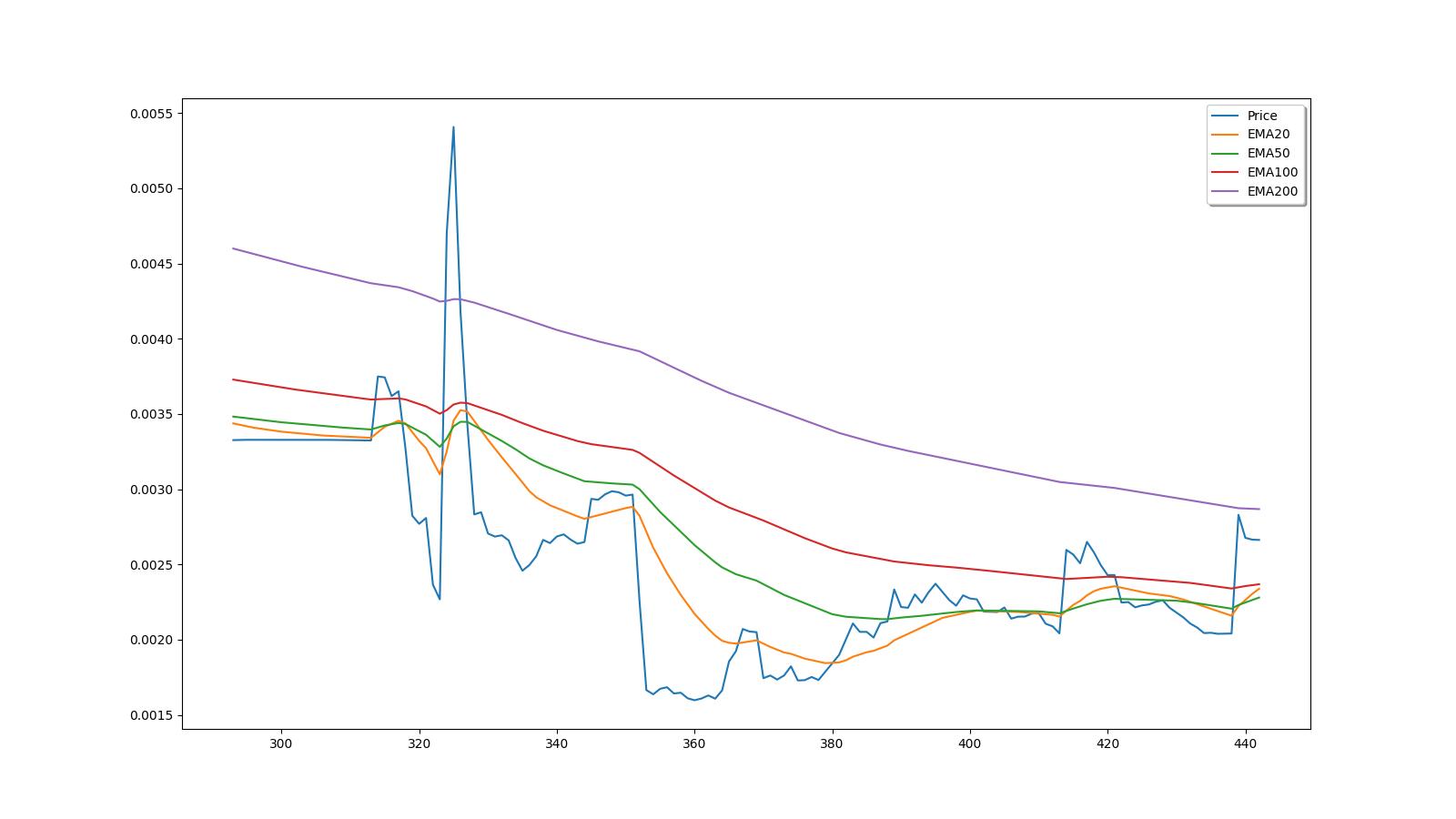 INVITE Token Exponential Moving Averages