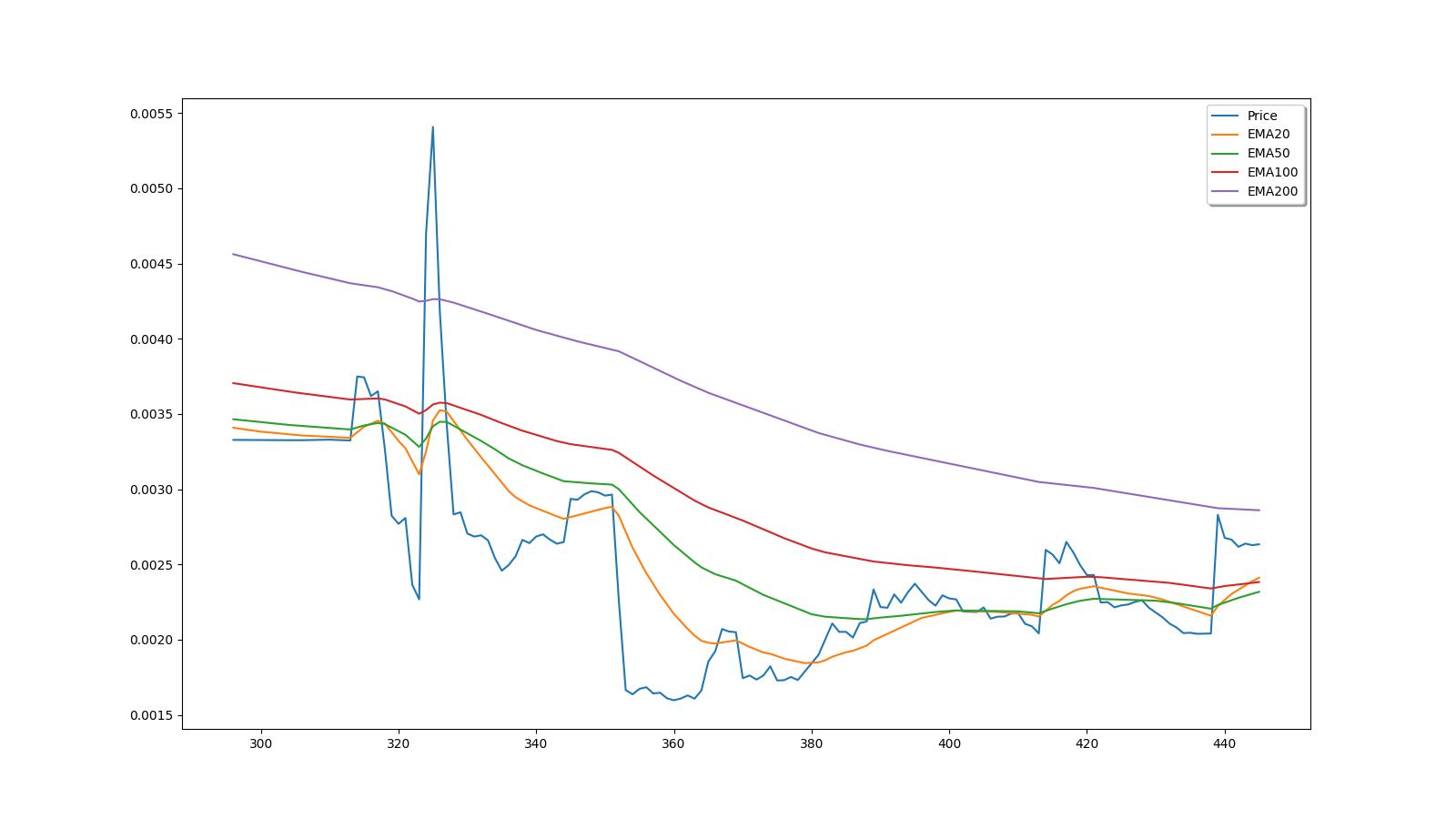 INVITE Token Exponential Moving Averages