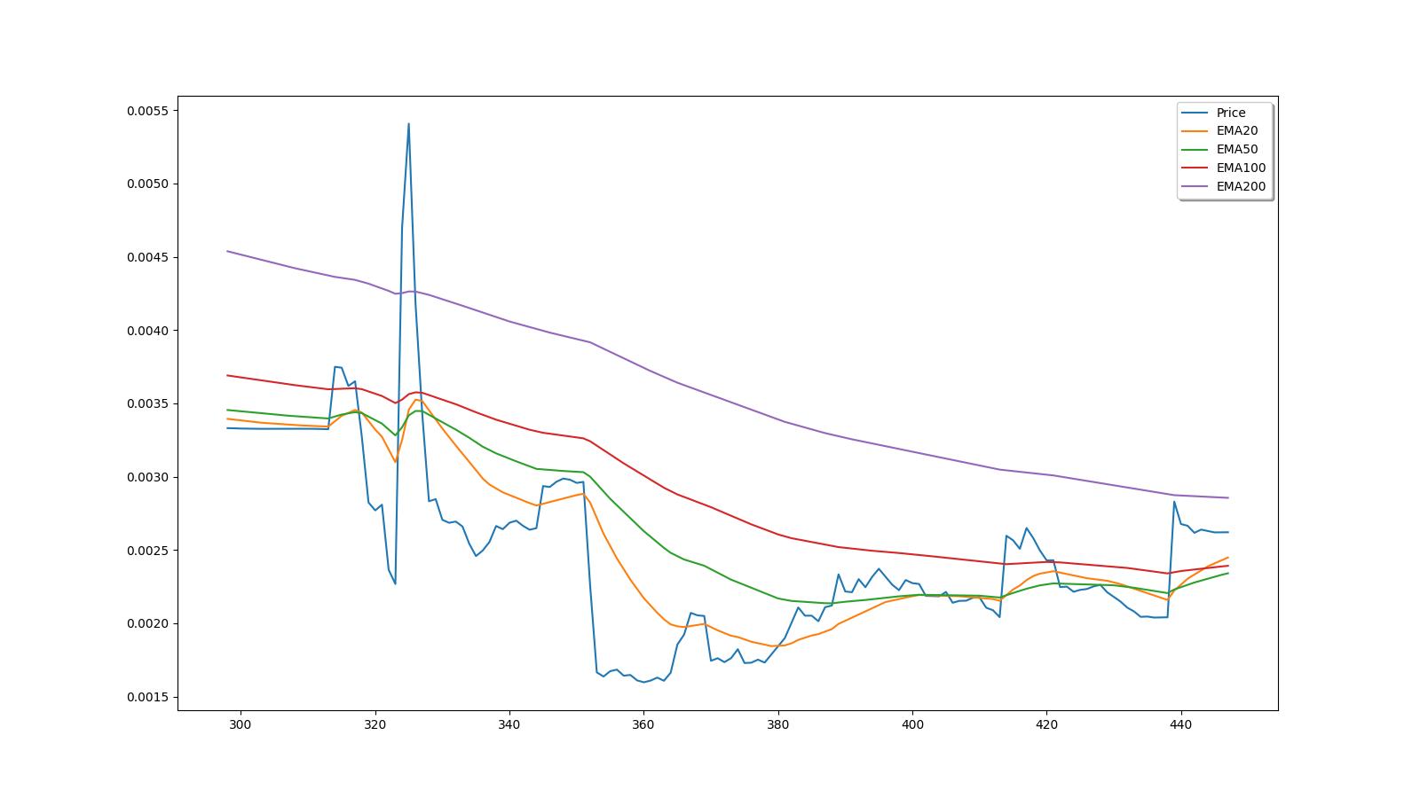INVITE Token Exponential Moving Averages