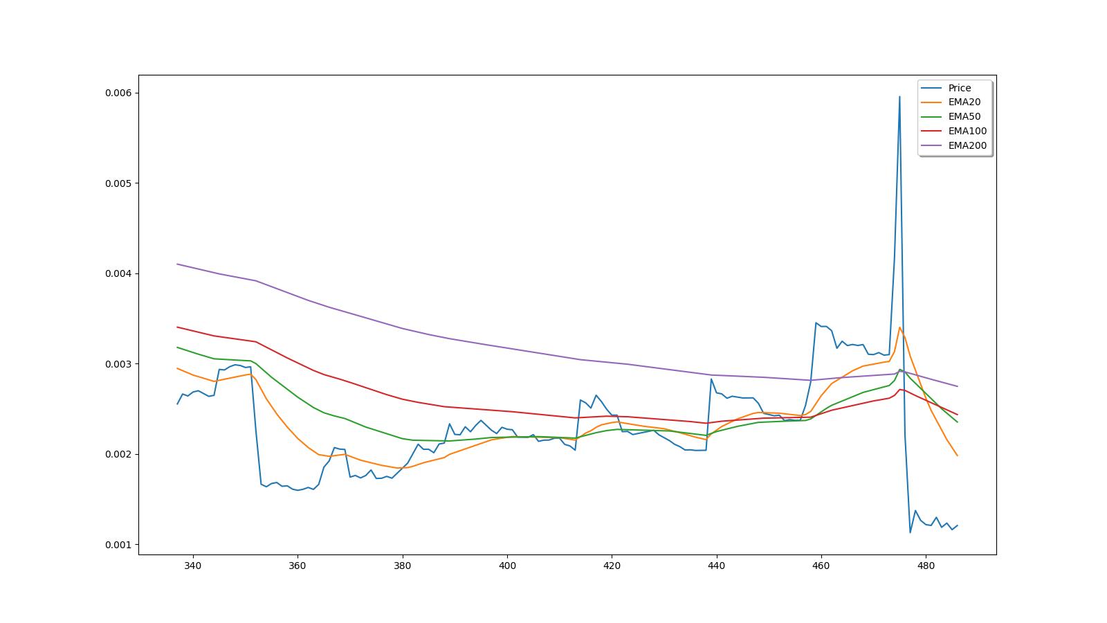 INVITE Token Exponential Moving Averages