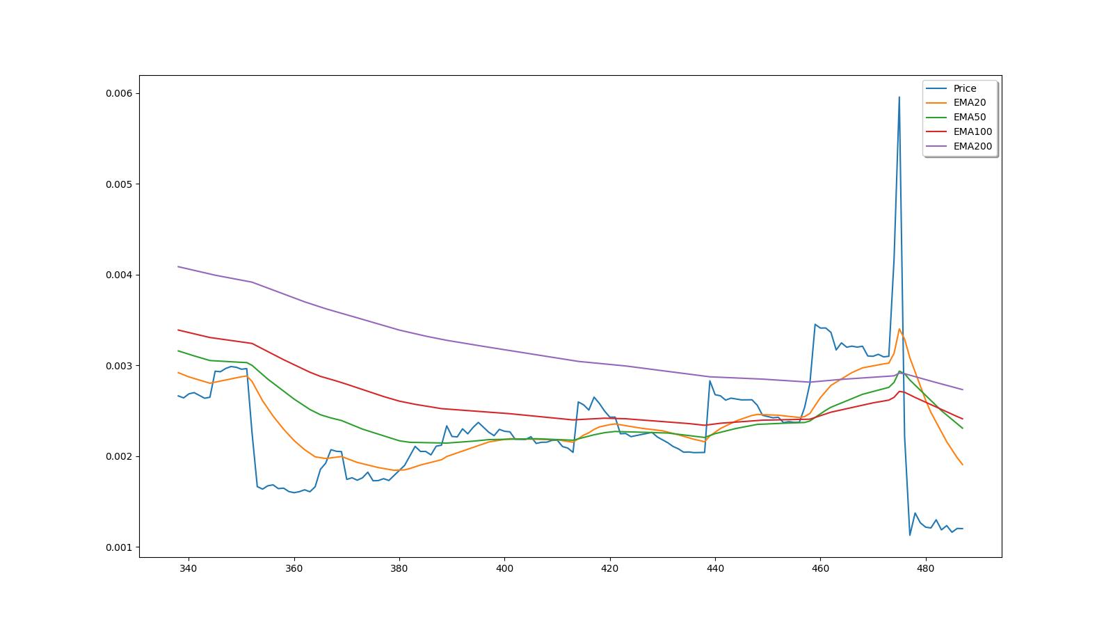 INVITE Token Exponential Moving Averages
