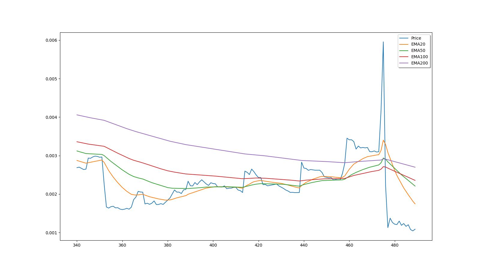 INVITE Token Exponential Moving Averages