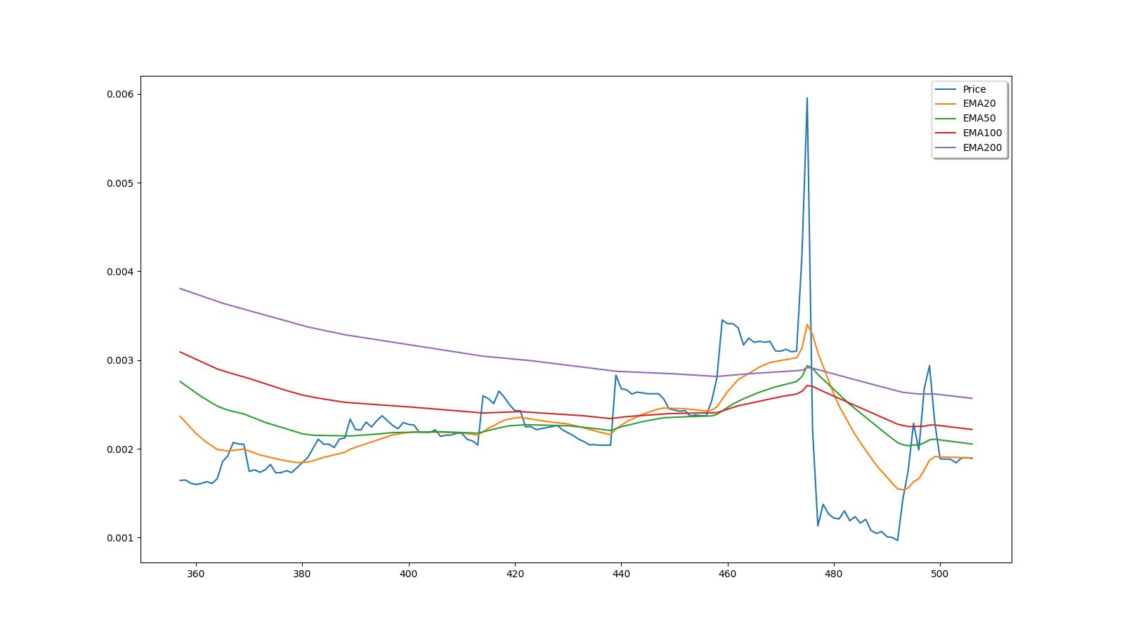 INVITE Token Exponential Moving Averages