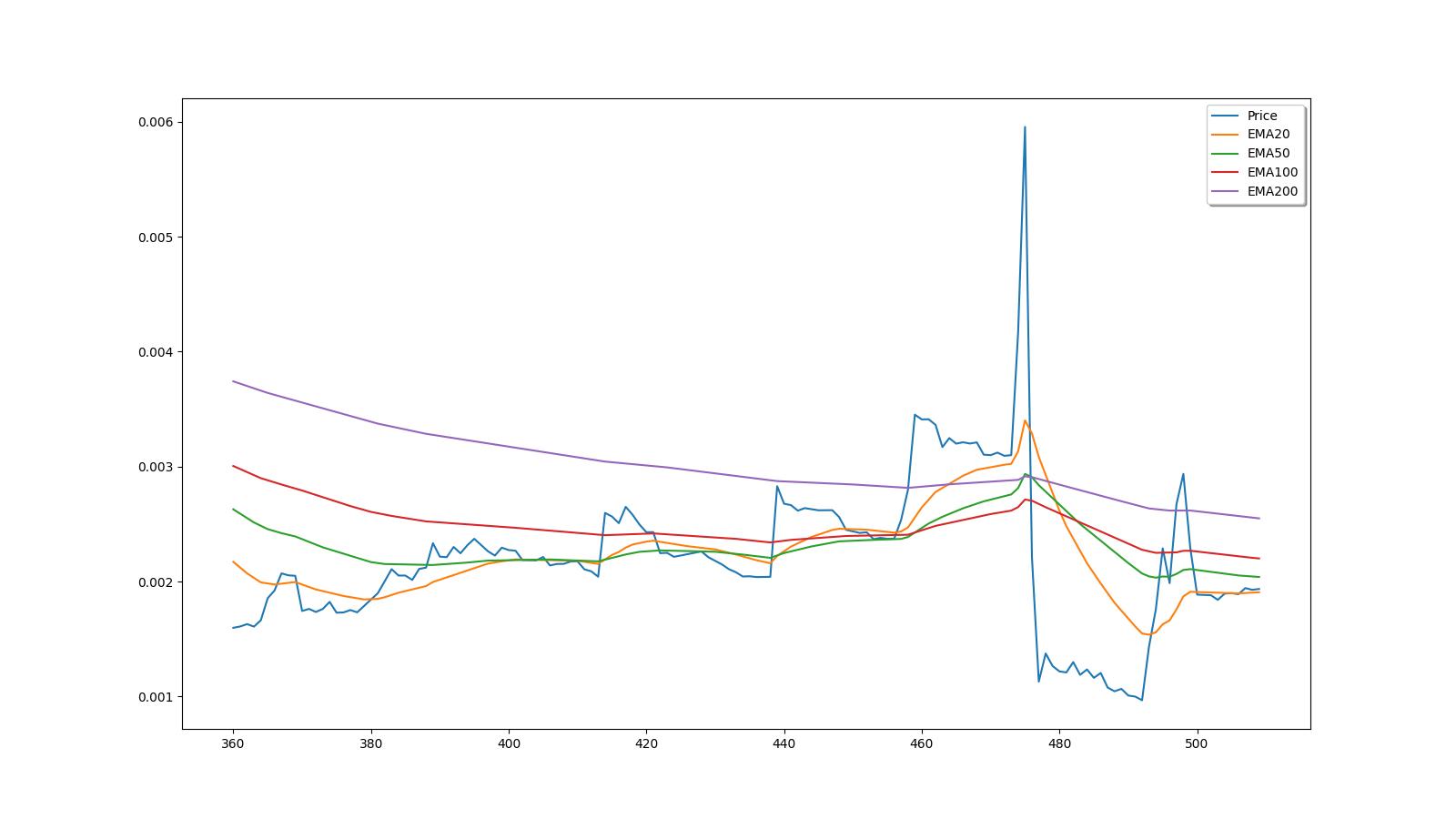 INVITE Token Exponential Moving Averages