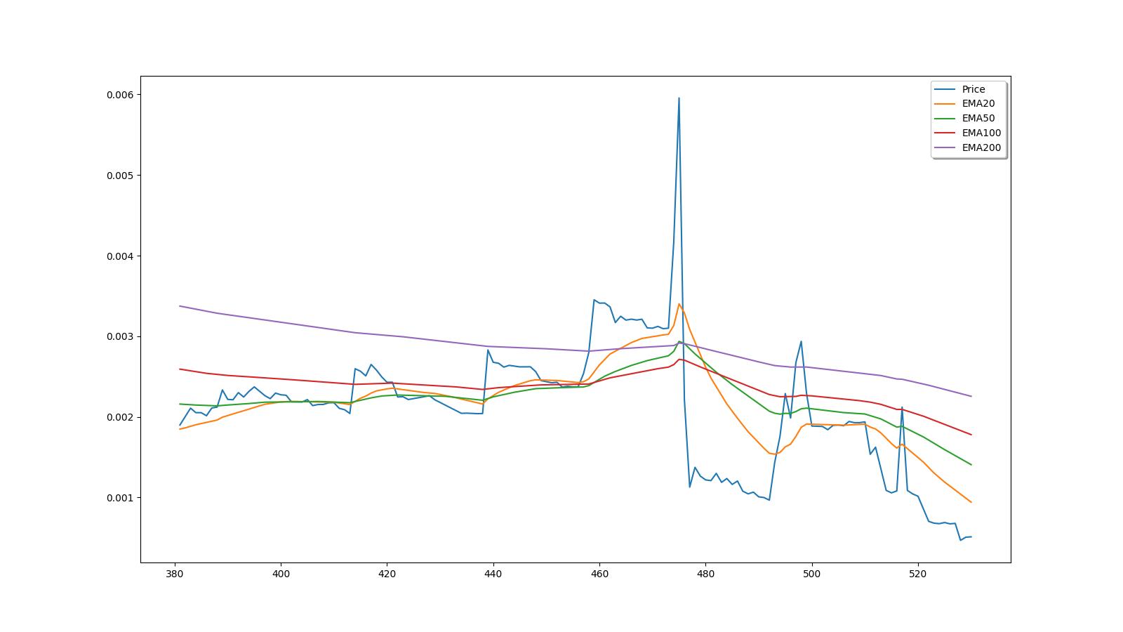 INVITE Token Exponential Moving Averages