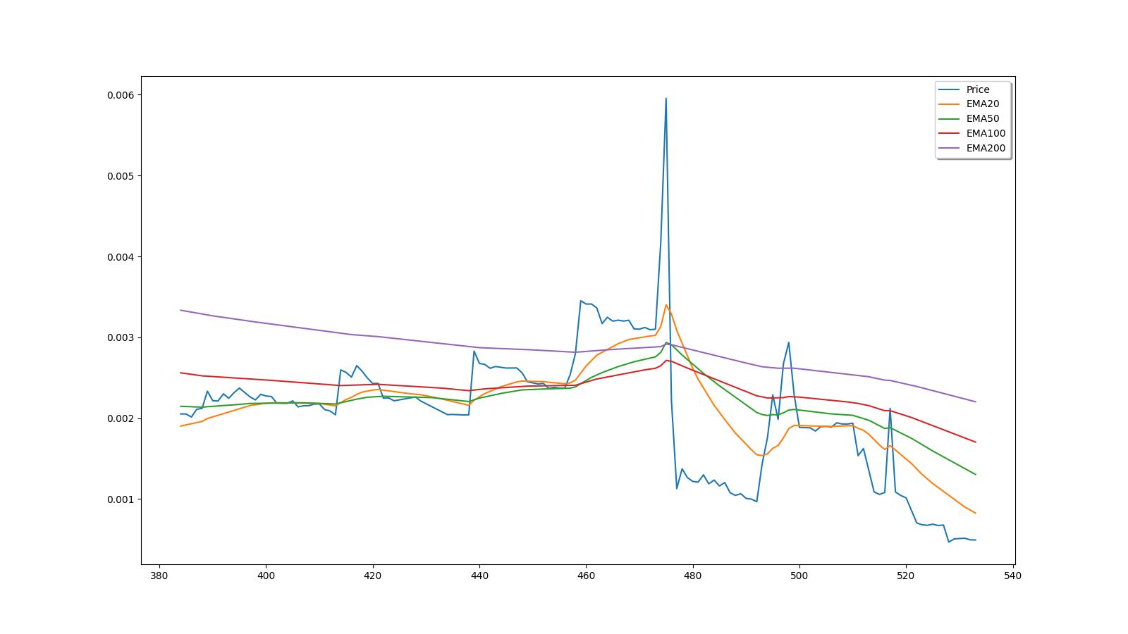 INVITE Token Exponential Moving Averages