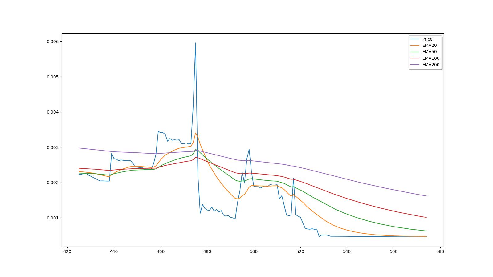 INVITE Token Exponential Moving Averages