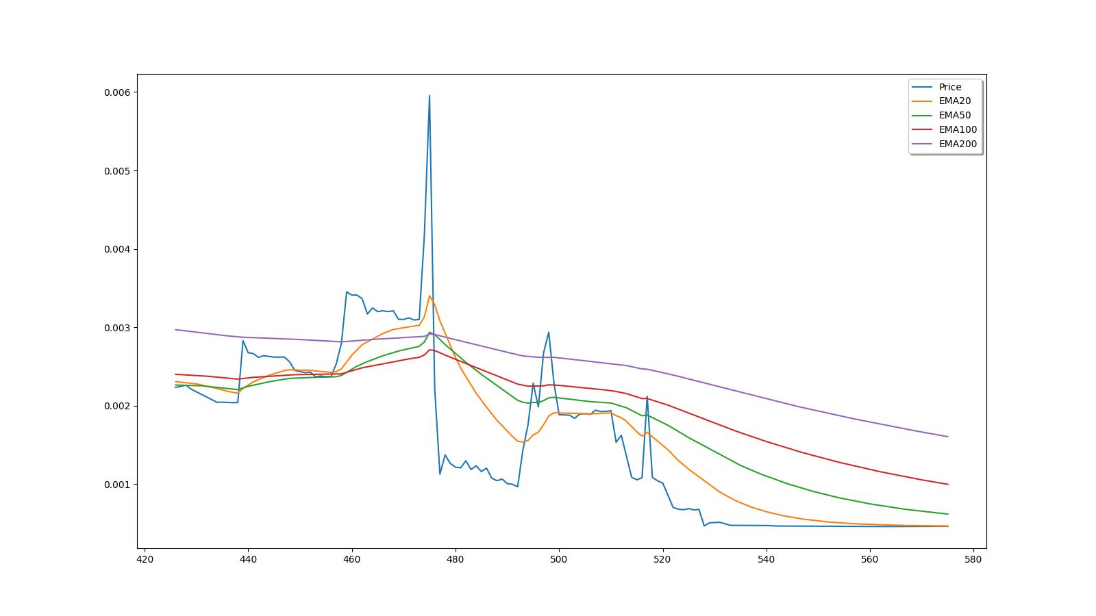 INVITE Token Exponential Moving Averages