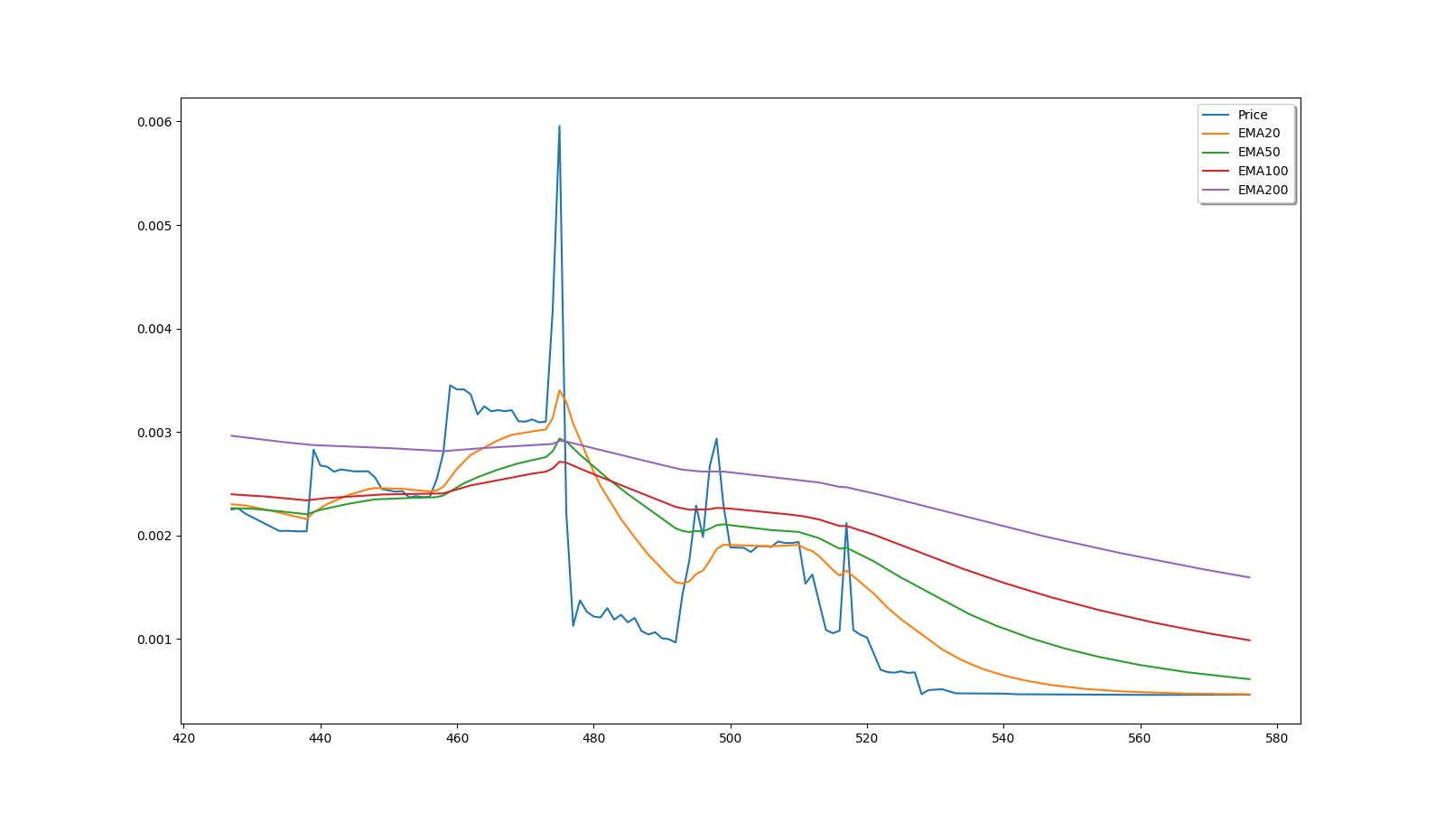 INVITE Token Exponential Moving Averages