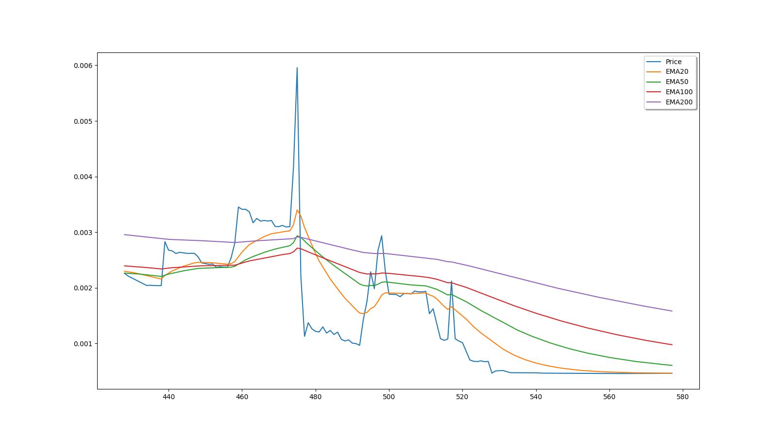 INVITE Token Exponential Moving Averages