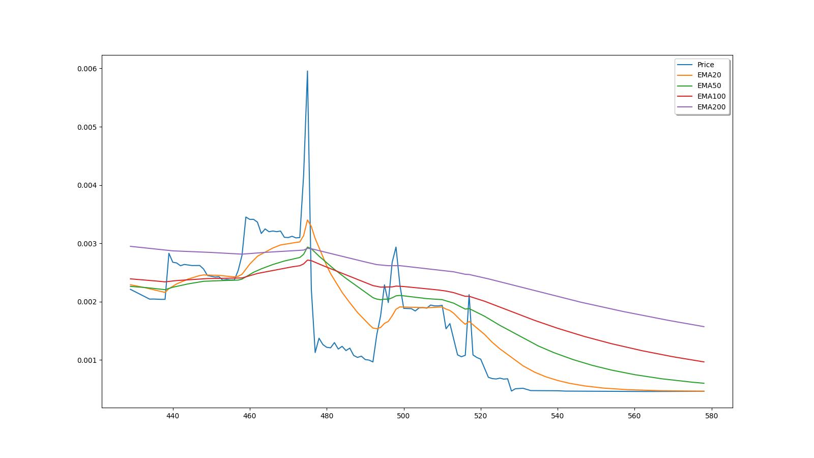 INVITE Token Exponential Moving Averages