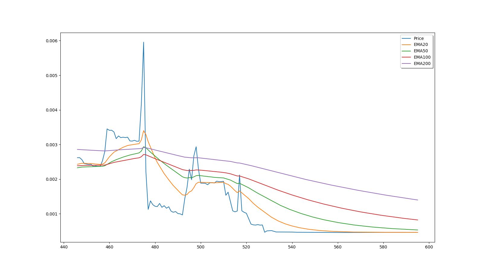 INVITE Token Exponential Moving Averages