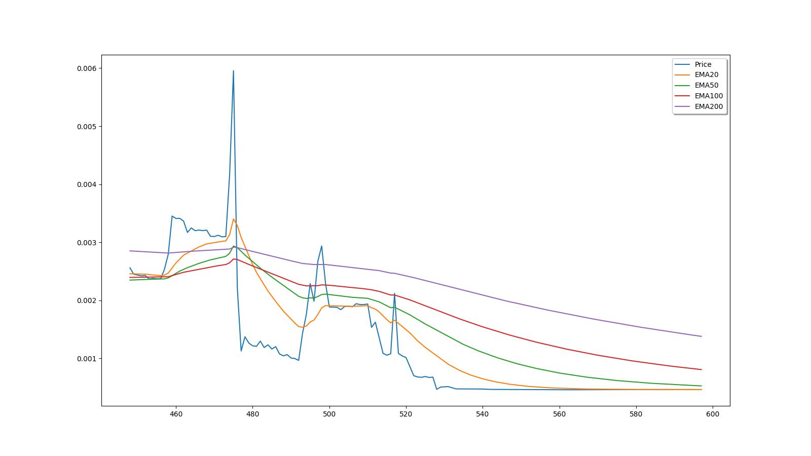 INVITE Token Exponential Moving Averages