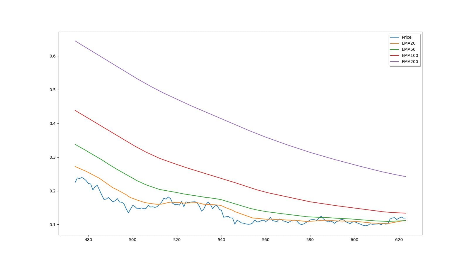 io.net Exponential Moving Averages