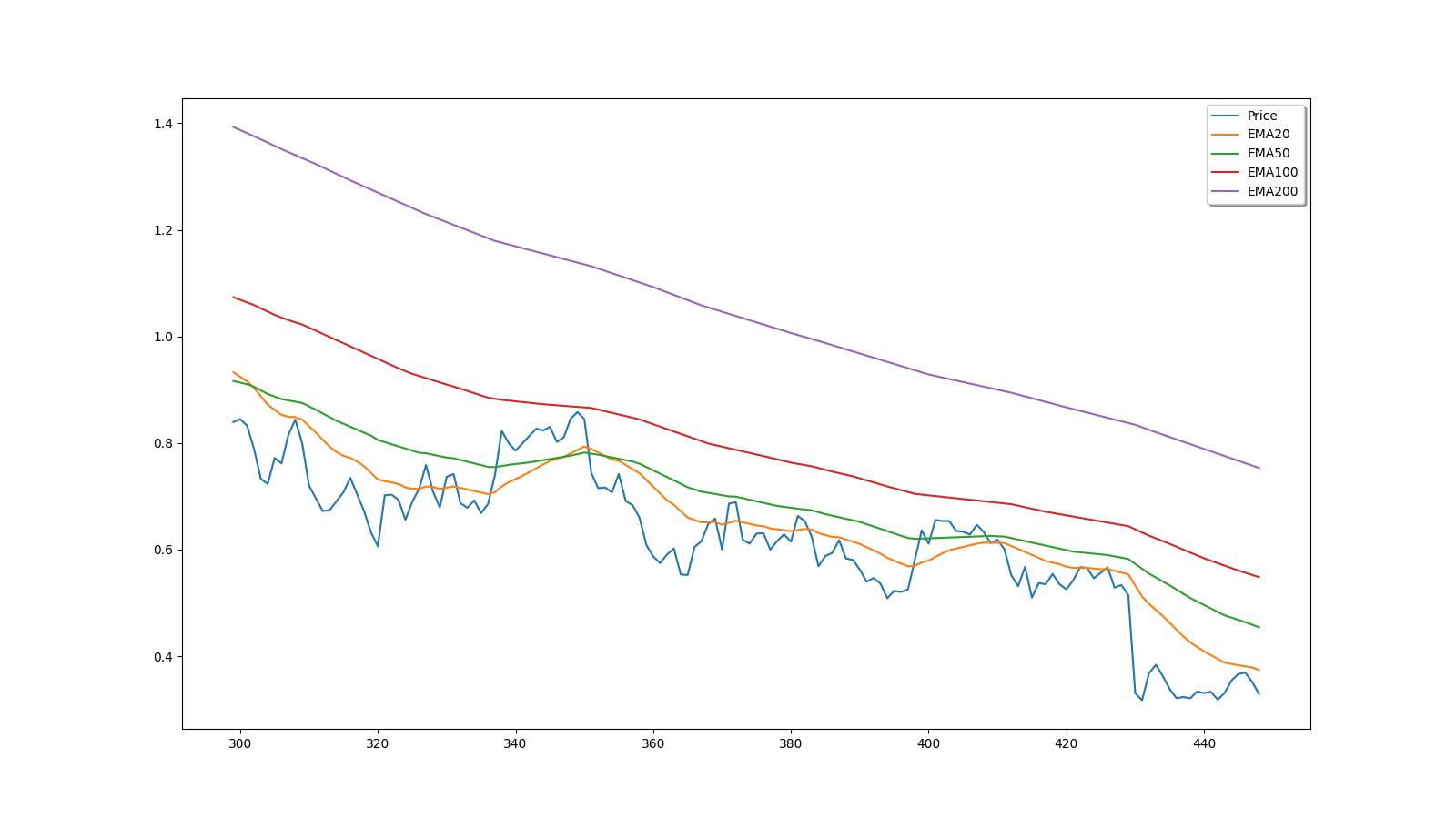io.net Exponential Moving Averages