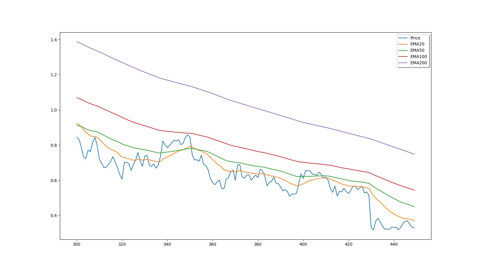 io.net Exponential Moving Averages