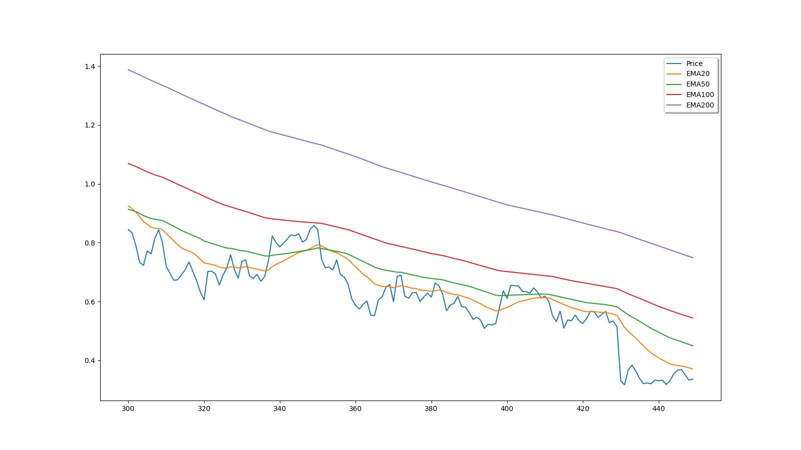 io.net Exponential Moving Averages