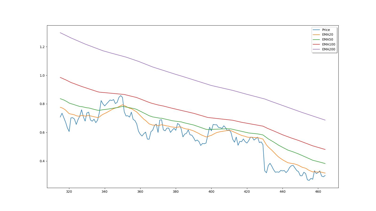 io.net Exponential Moving Averages