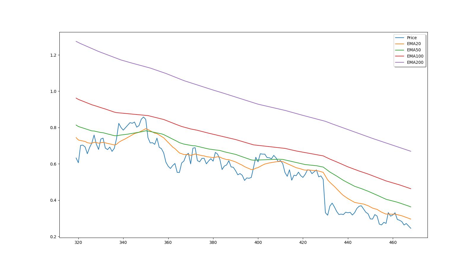 io.net Exponential Moving Averages