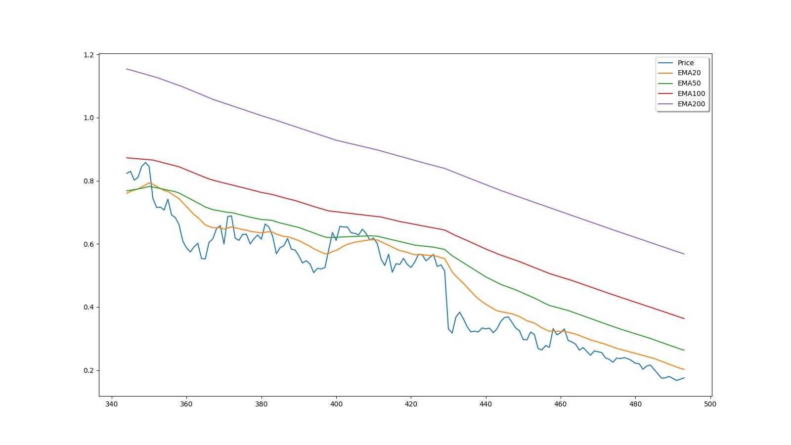 io.net Exponential Moving Averages
