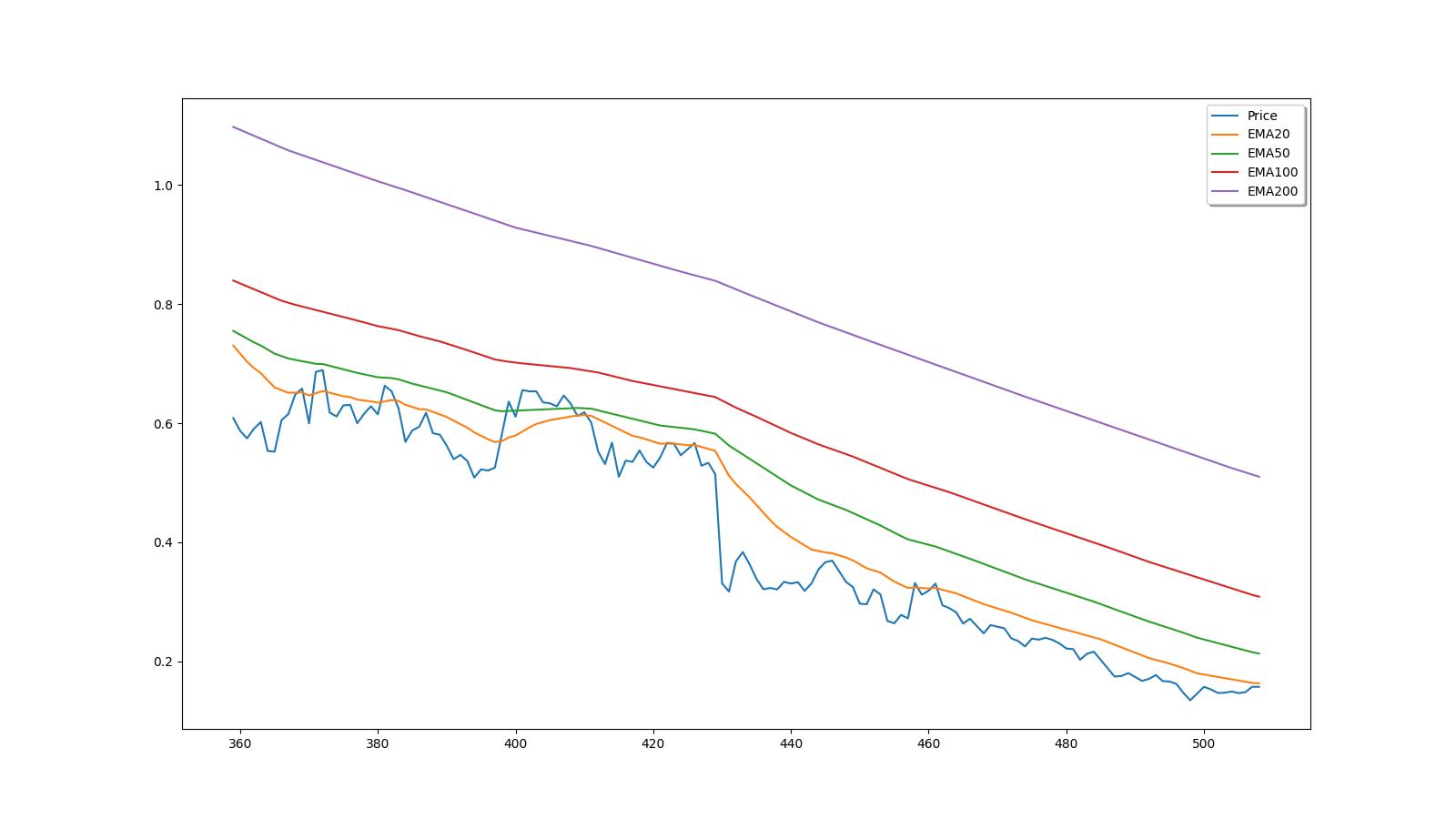 io.net Exponential Moving Averages