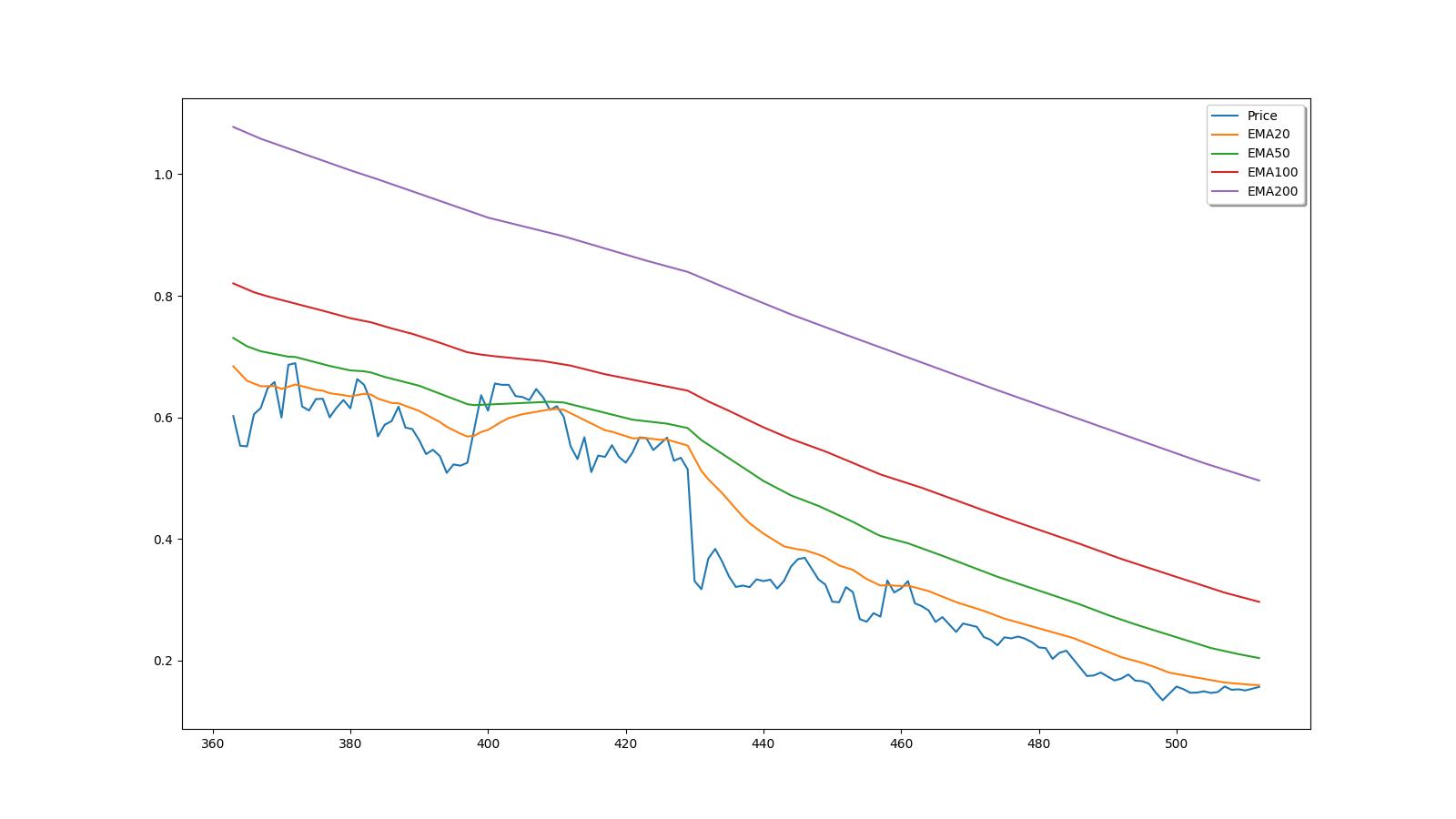 io.net Exponential Moving Averages