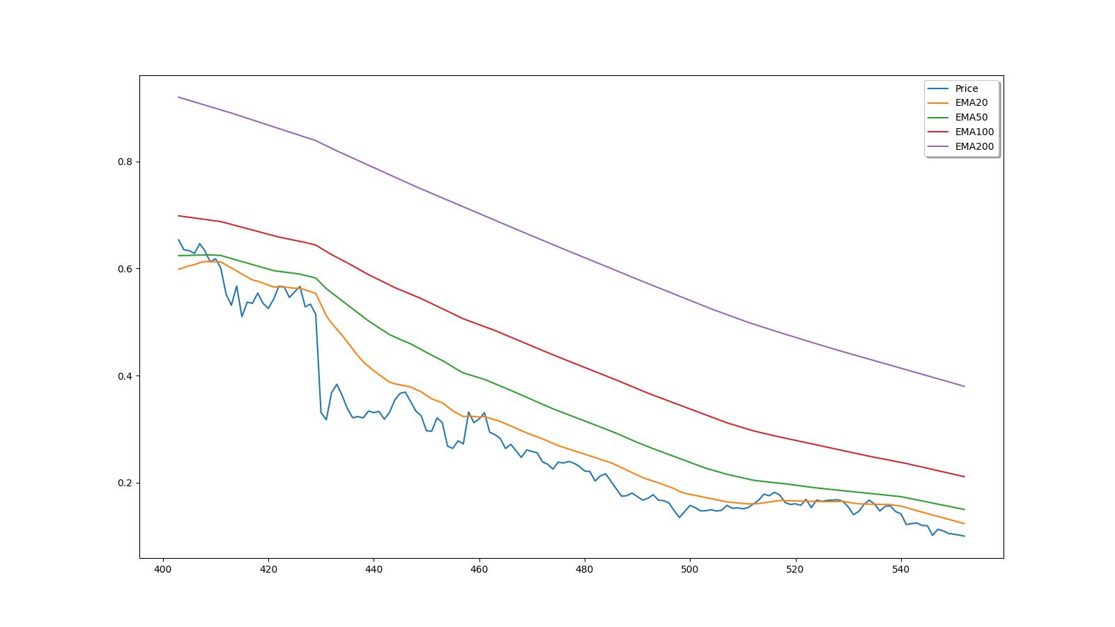 io.net Exponential Moving Averages