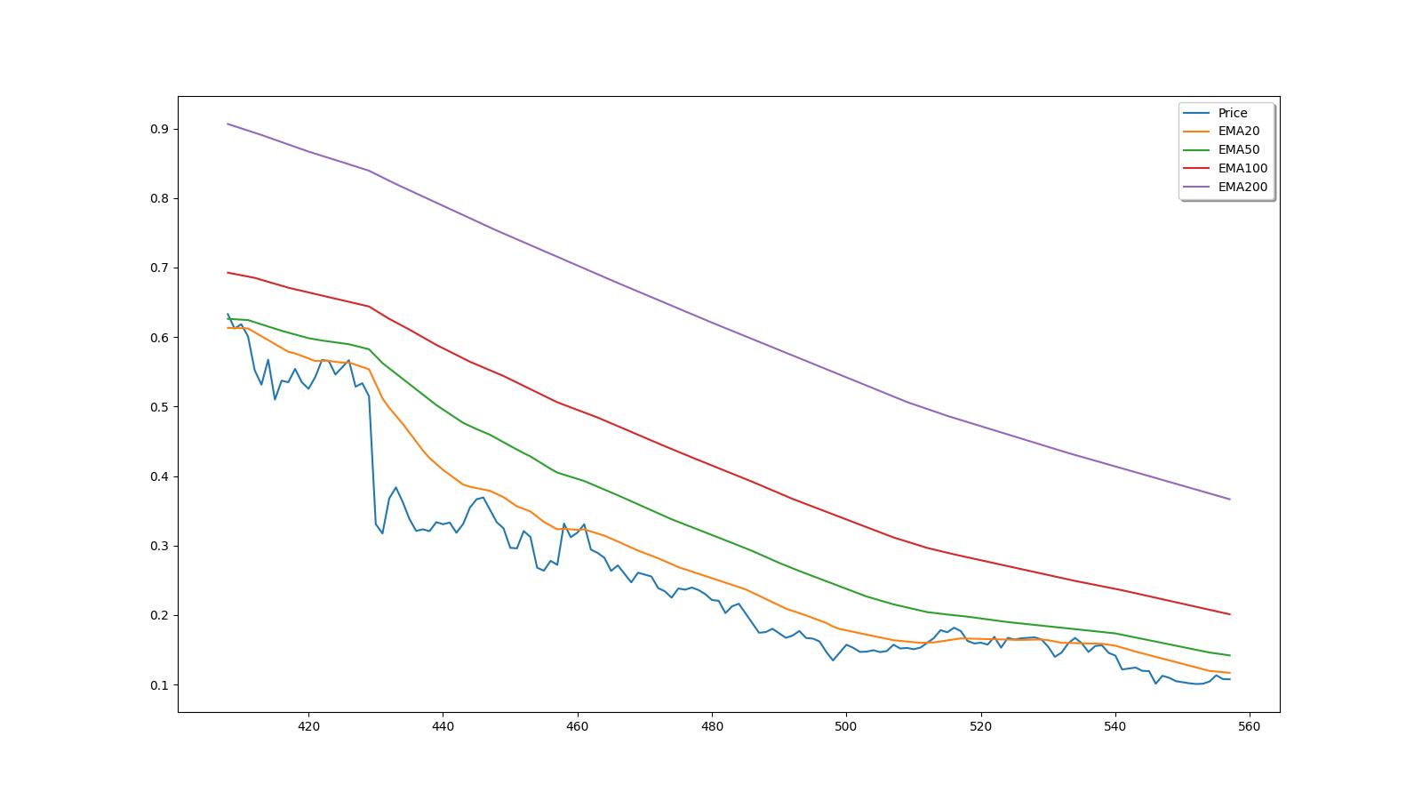 io.net Exponential Moving Averages