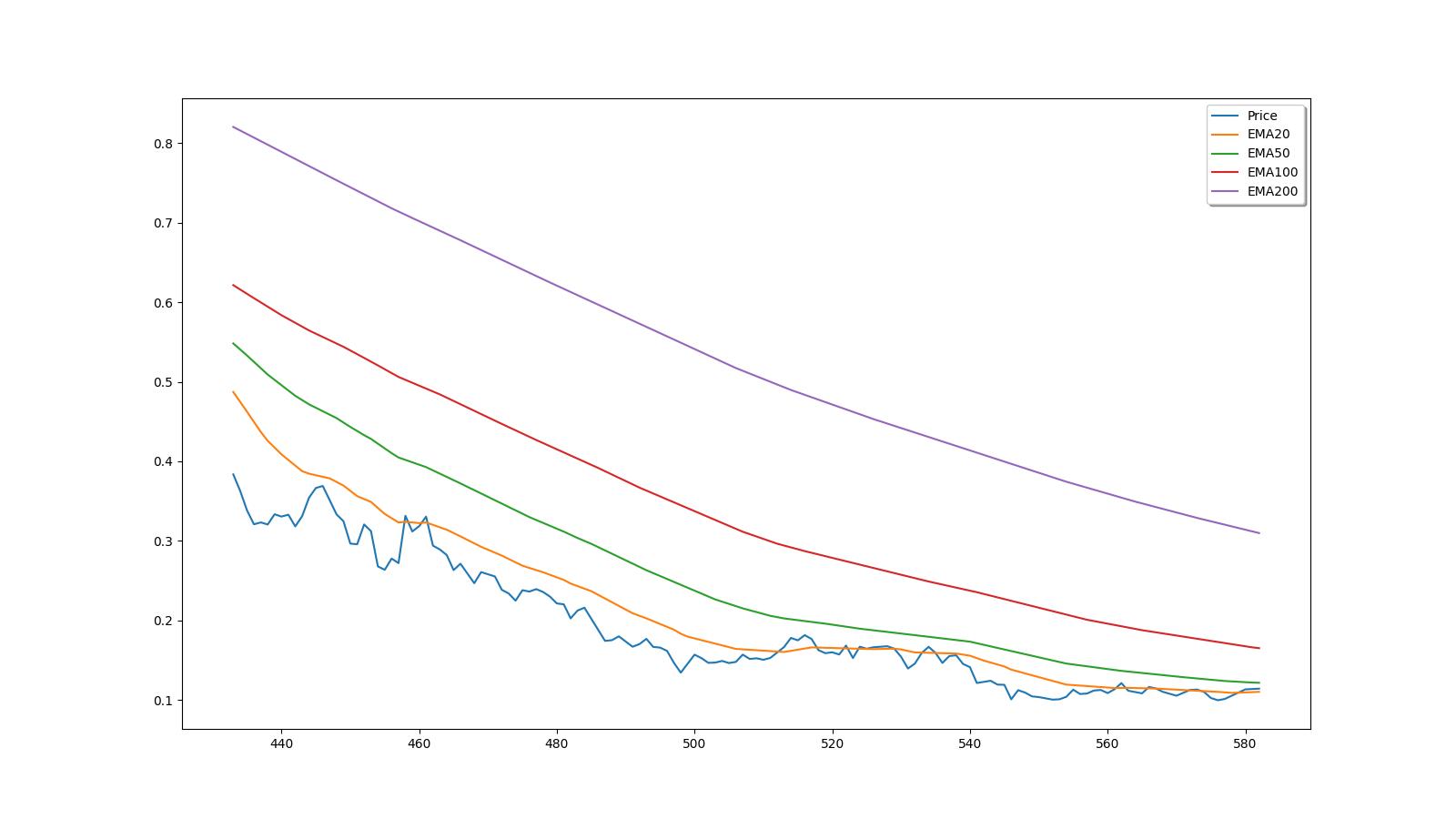 io.net Exponential Moving Averages
