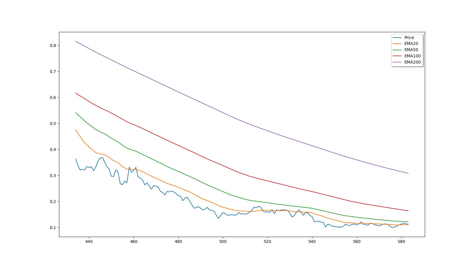 io.net Exponential Moving Averages