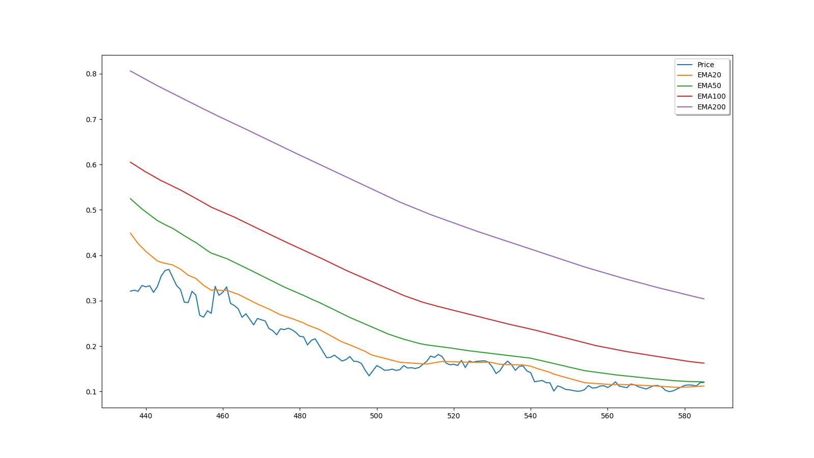 io.net Exponential Moving Averages