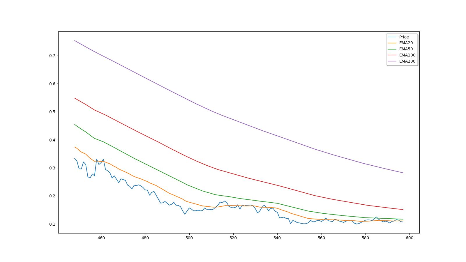io.net Exponential Moving Averages